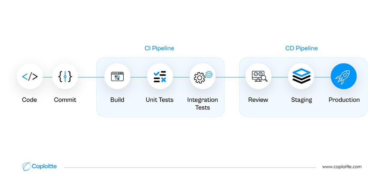 DevOps and CI/CD: DevOps Best Practices for Agile Development ...